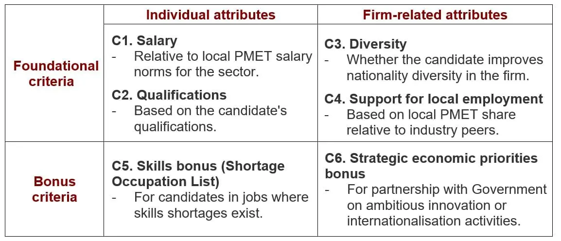 Immigration update — Singapore: Complementarity Assessment Framework (COMPASS) — more details ...